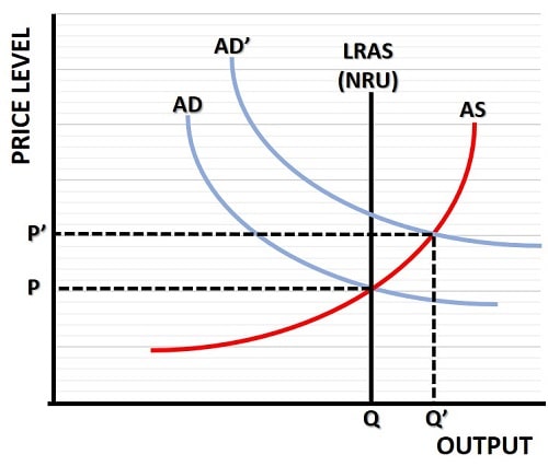 Demand Pull Inflation Economics Demand Pull Inflation Economics