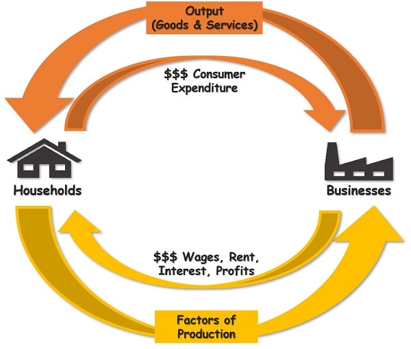 The Circular Flow Model In Economics Explained with Diagrams 