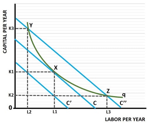 Cost Minimization Analysis Formula And Graphs