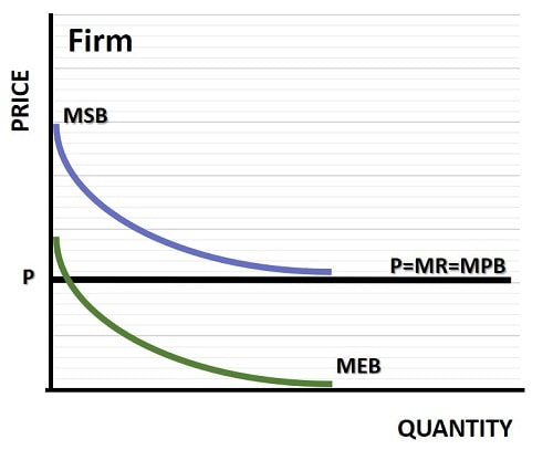 Marginal External Benefit Explained (with graph)