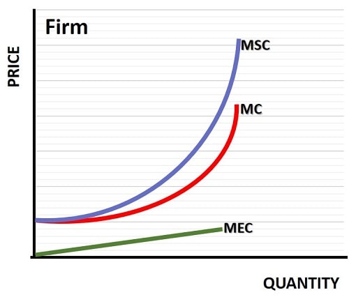 Marginal External Cost Explained (with graph)