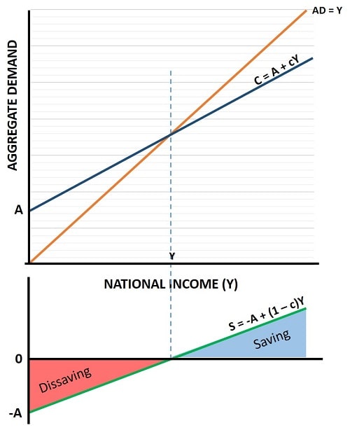 The Saving Function In Economics Formula Graph 