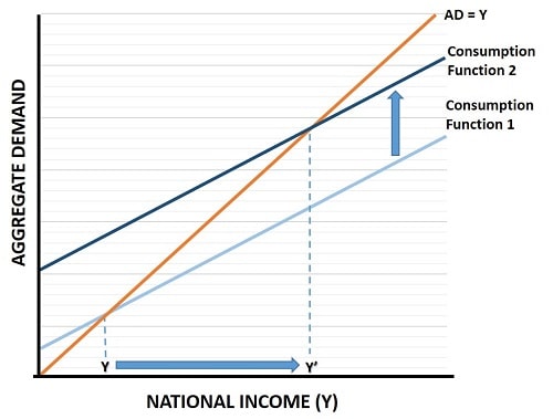The Keynesian Consumption Function Explained The Keynesian Consumption Function Explained