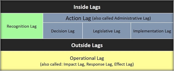 What is Recognition Lag in Economics?